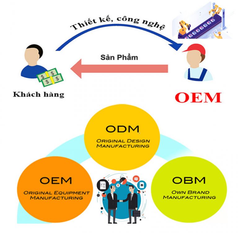 OEM là gì? ODM là gì? OBM là gì? - Họ Lý Việt Nam
